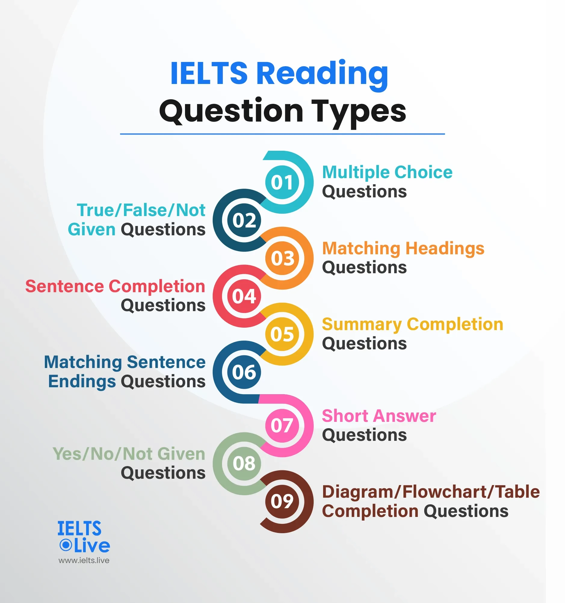 IELTS Reading Question Types